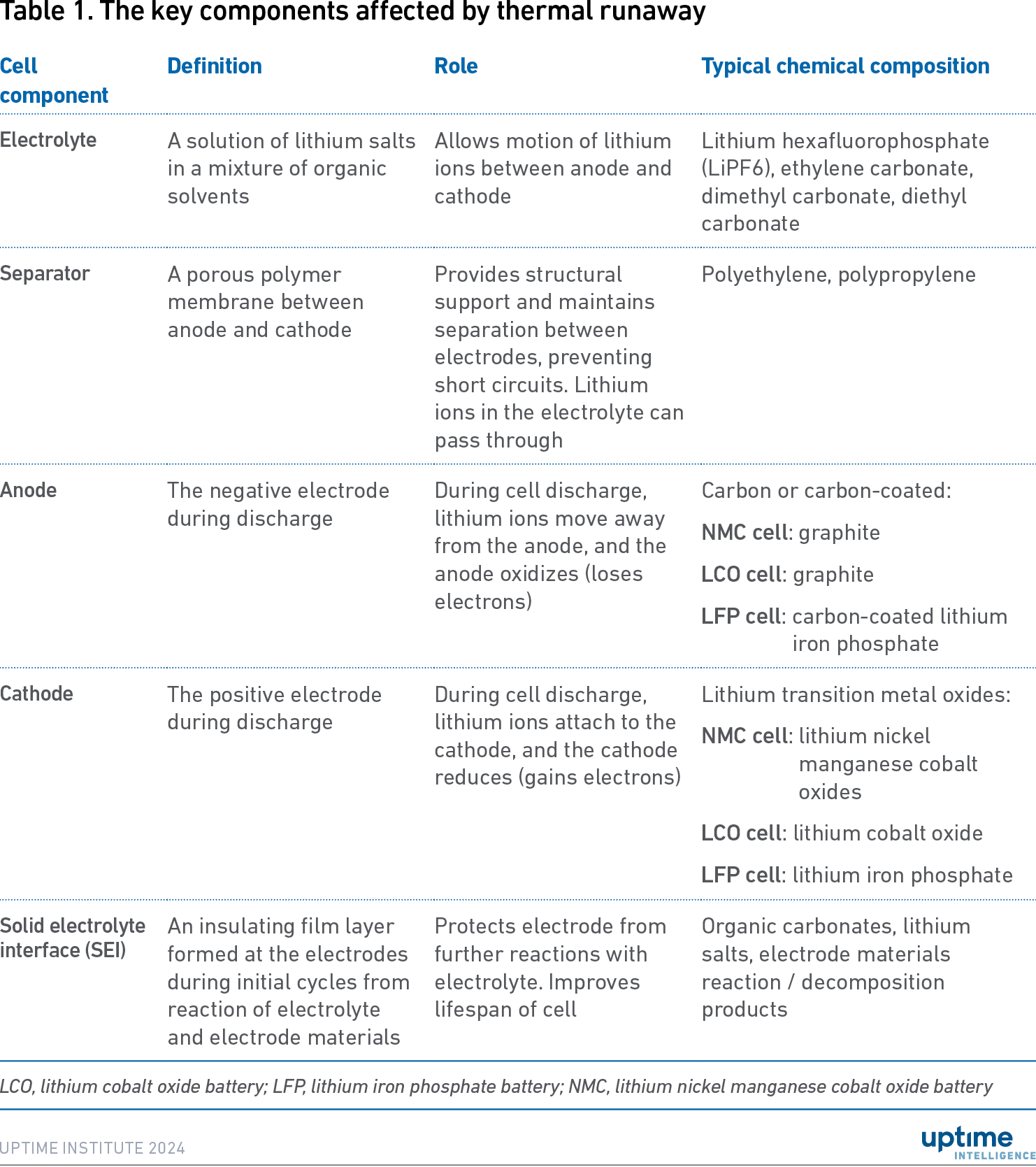 Anatomy of a thermal runaway | Uptime Intelligence