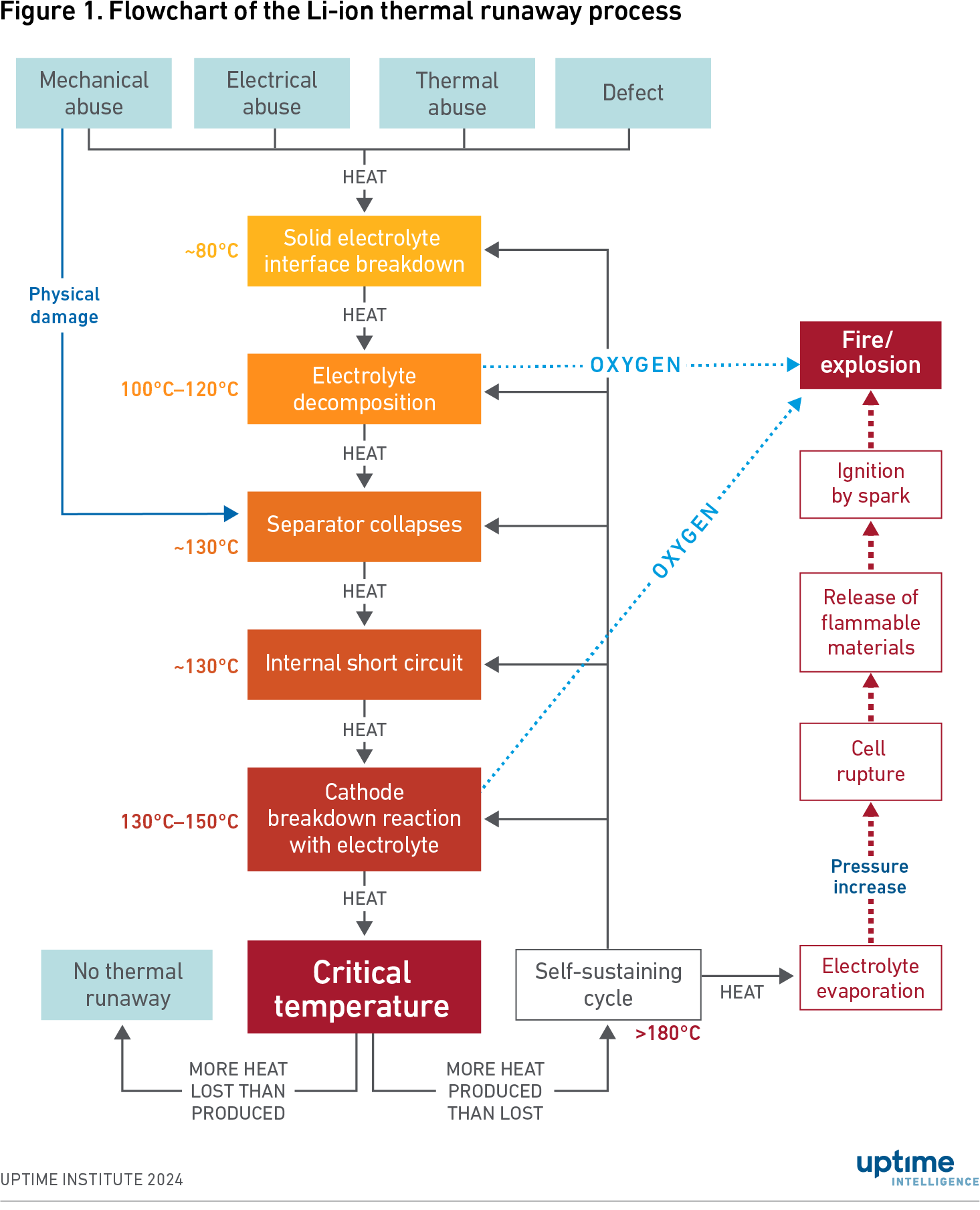 Anatomy of a thermal runaway | Uptime Intelligence